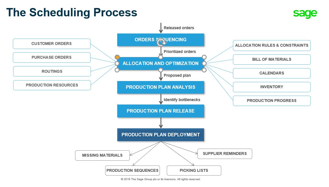 Sage X3 Web Scheduling Module for Manufacturing - SWK Technologies
