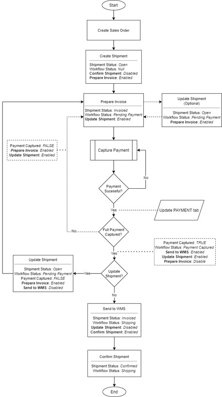Adding Credit Card Processing to Shipments in Acumatica - SWK
