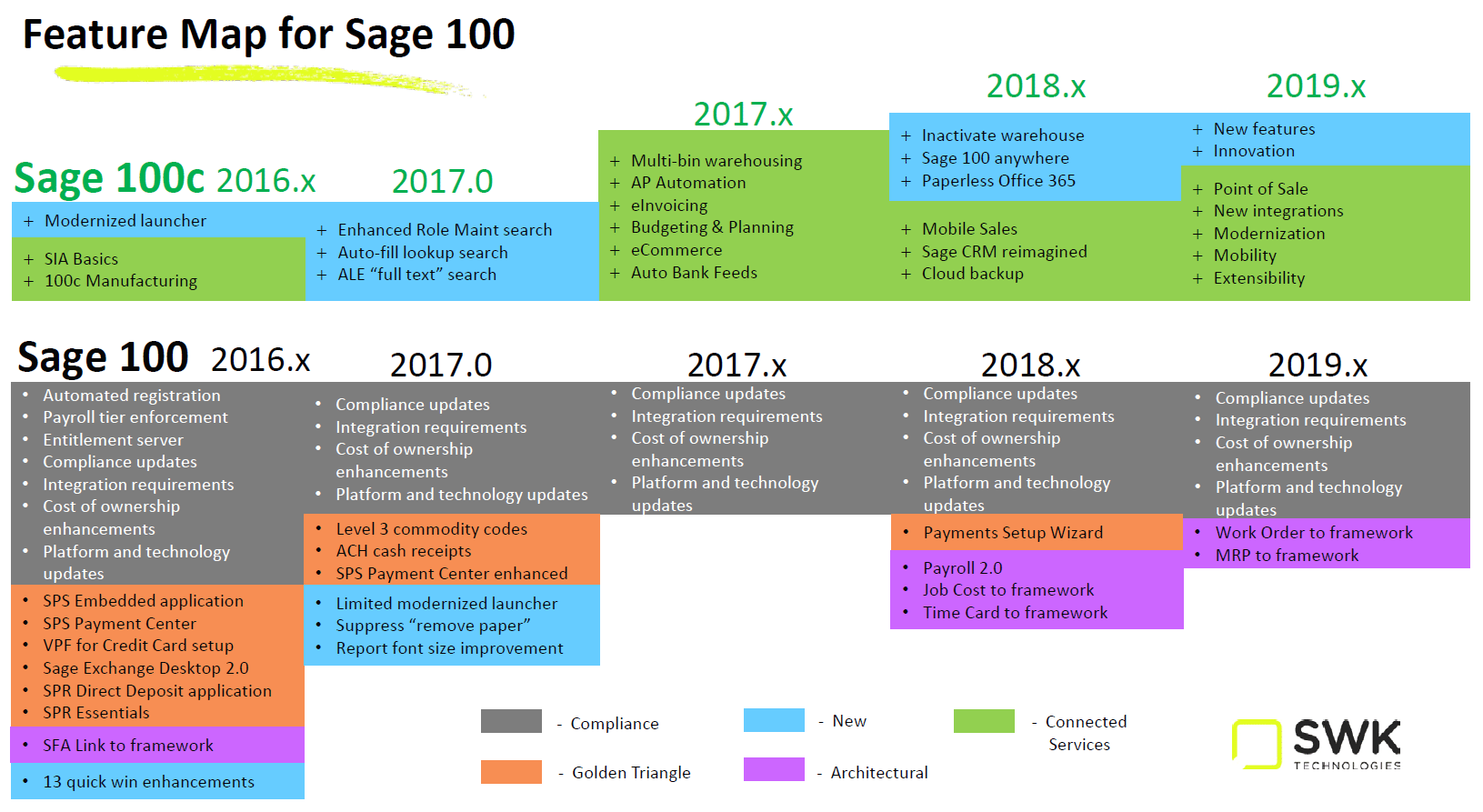 Side-by-Side: Sage 100 vs Sage X3 – Which is Right for You? | SWK